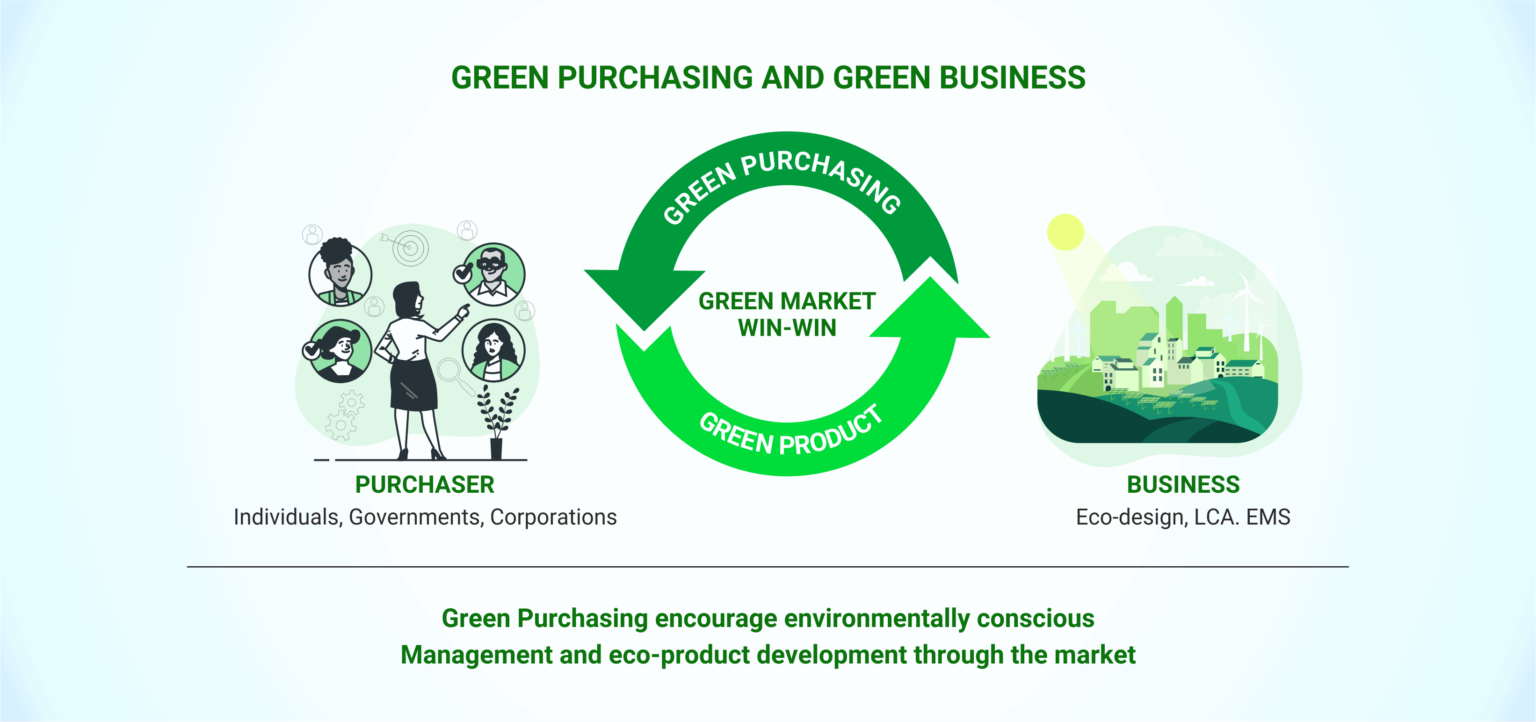 Build a Sustainable Future with Green Supply Chain