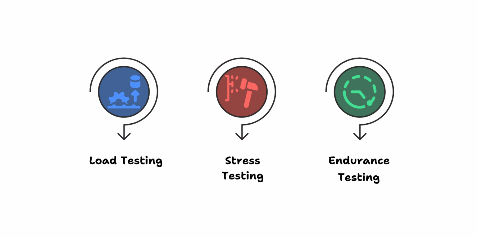 Why Performance Testing Matters: Best Practices & Tools