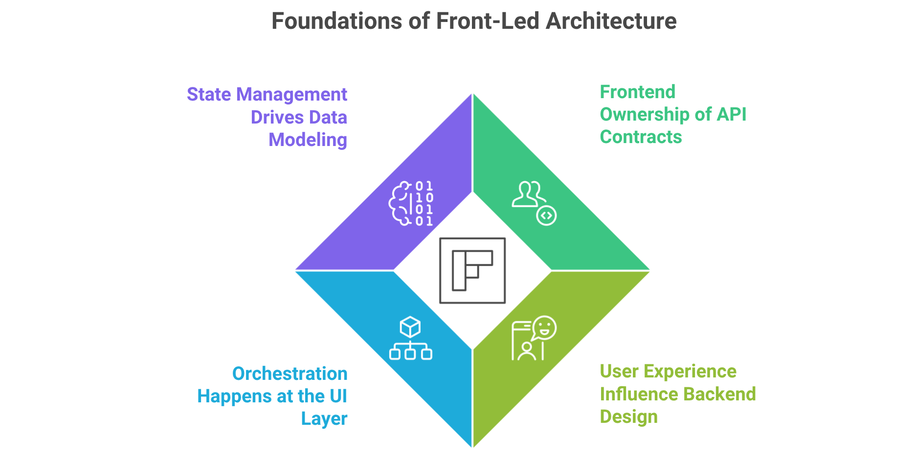 Scalable growth with front-led architecture | Acuver